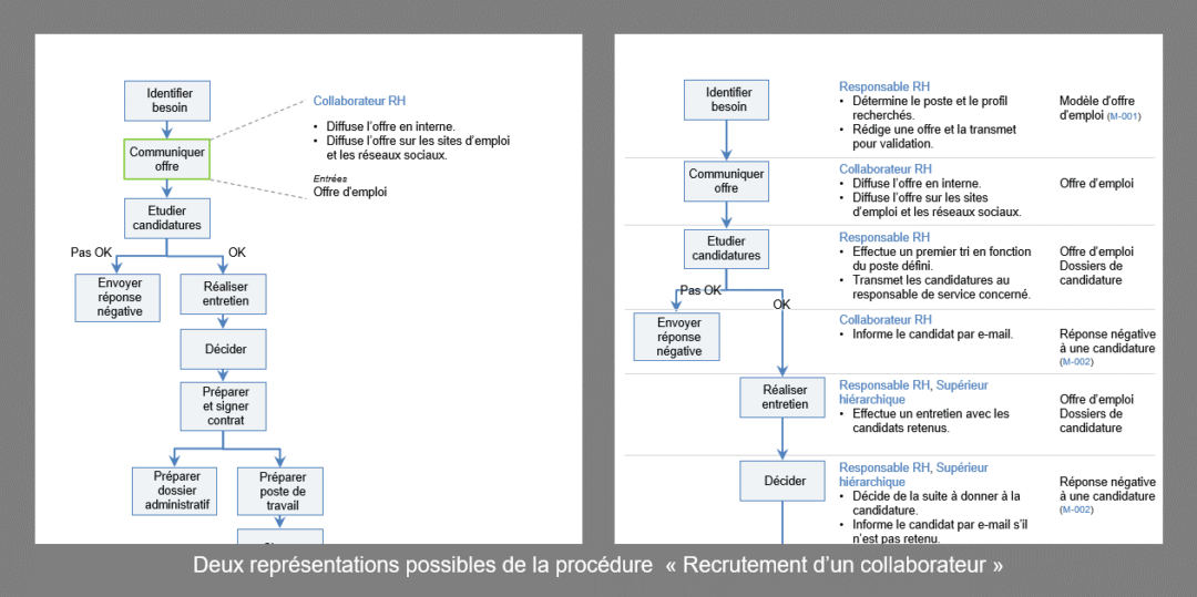 Quelle est la différence entre un processus et une procédure