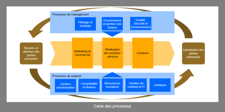 Quelle est la différence entre un processus et une procédure