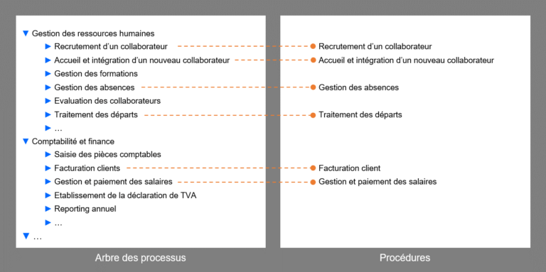 Quelle est la différence entre un processus et une procédure