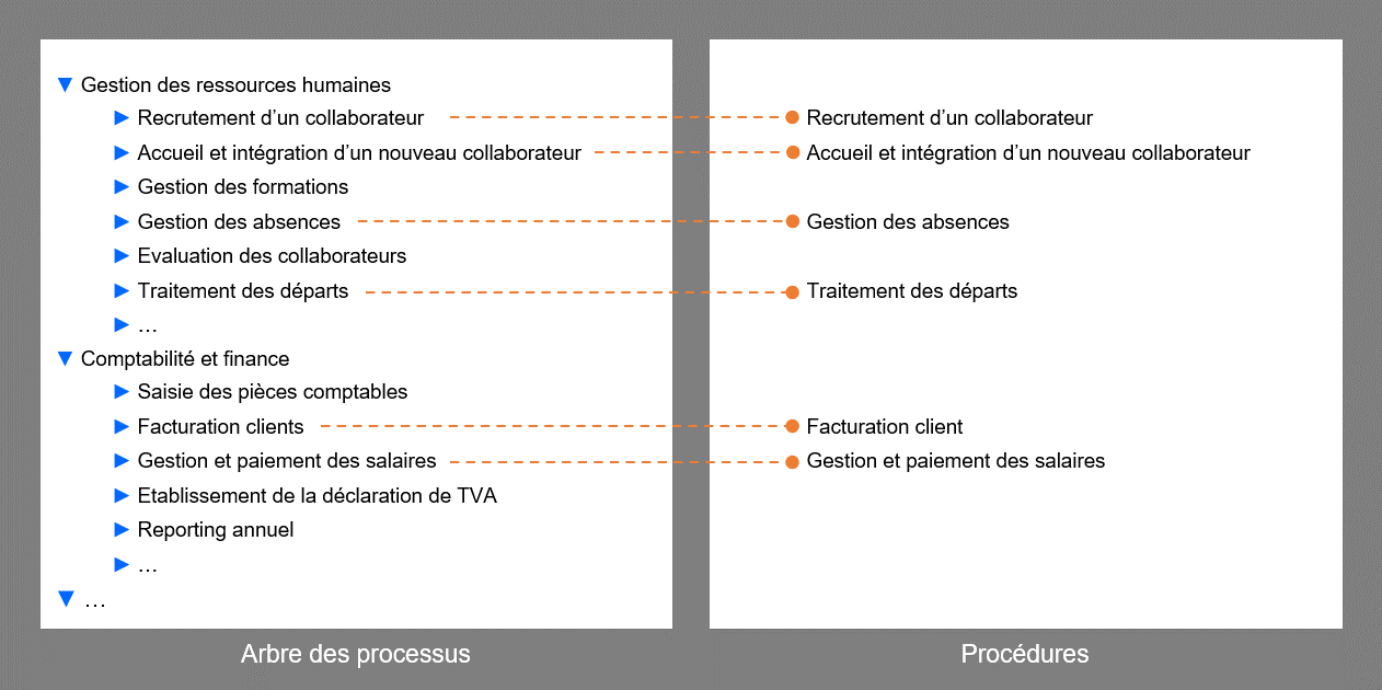 Quelle est la différence entre un processus et une procédure