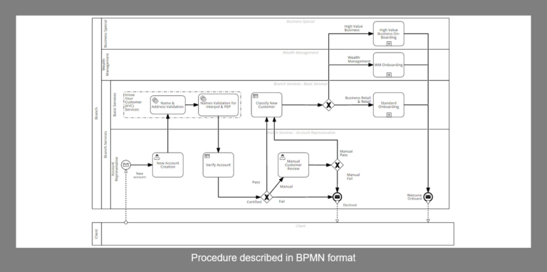 What is the difference between process and procedure