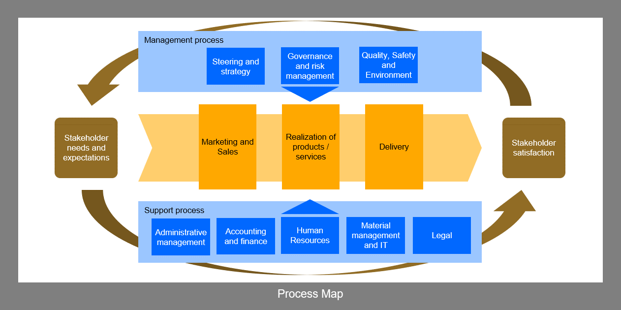 What is the difference between process and procedure
