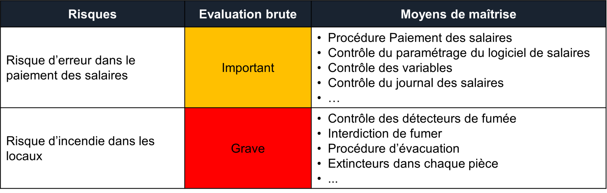 Quelle différence entre risque brut et risque net