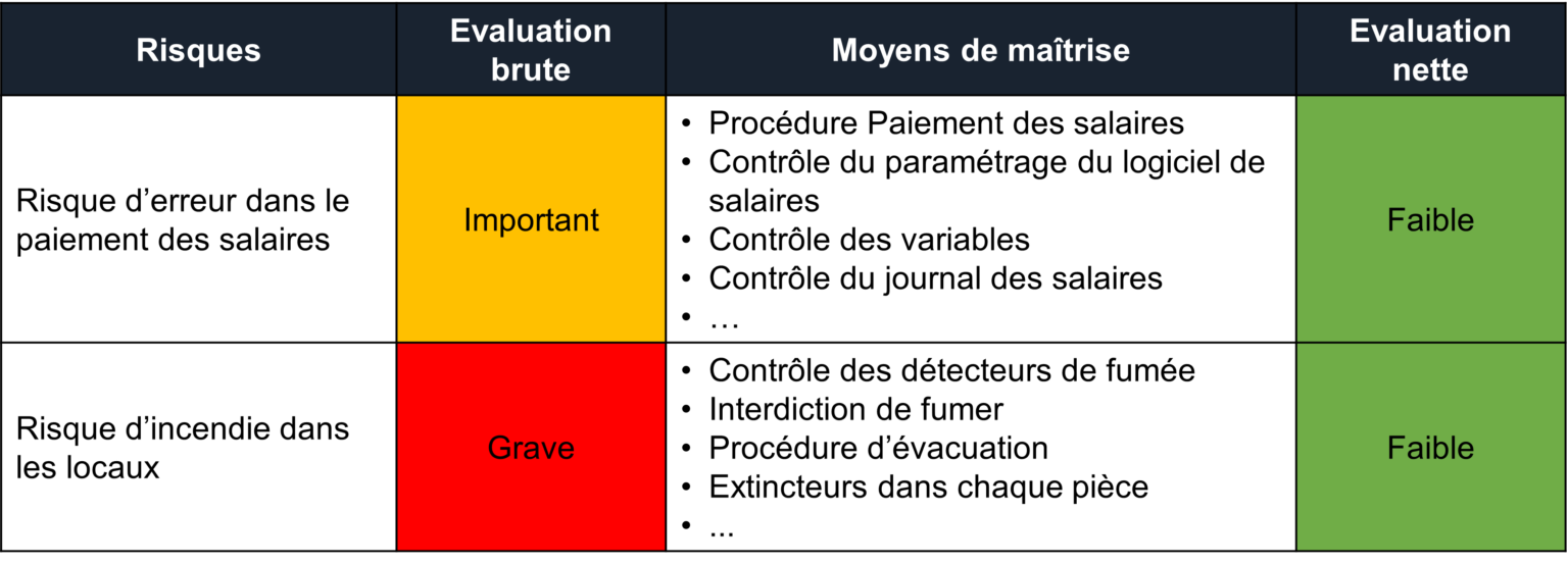 Quelle différence entre risque brut et risque net