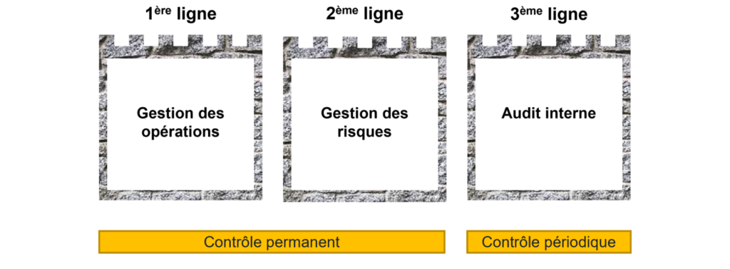 Le Modèle des 3 Lignes de Défense - Optimiso Group