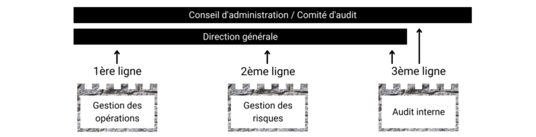 Le Modèle des 3 Lignes de Défense - Optimiso Group