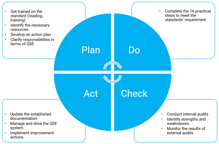 QSE: definition and implementation - Optimiso Group